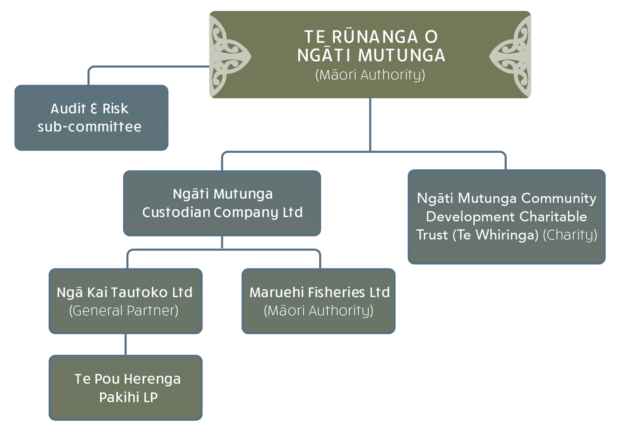 Organisation Structure | Te Rūnanga o Ngāti Mutunga